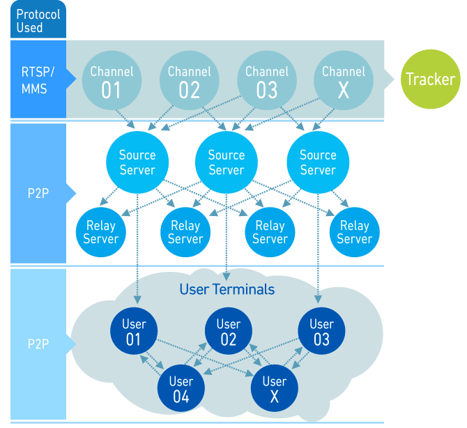 P2P IPTV Live System - Buy p2p iptv, iptv solution, ott iptv Product on ...